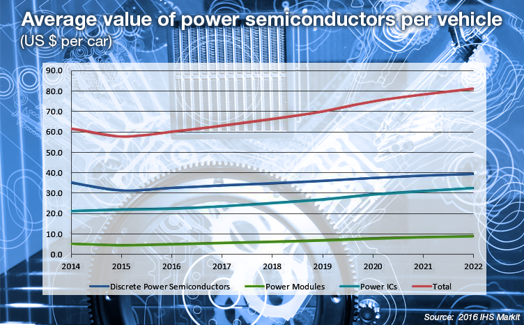 Power Semiconductor Market in Automotive to Grow by $3 Billion by 2022 ...