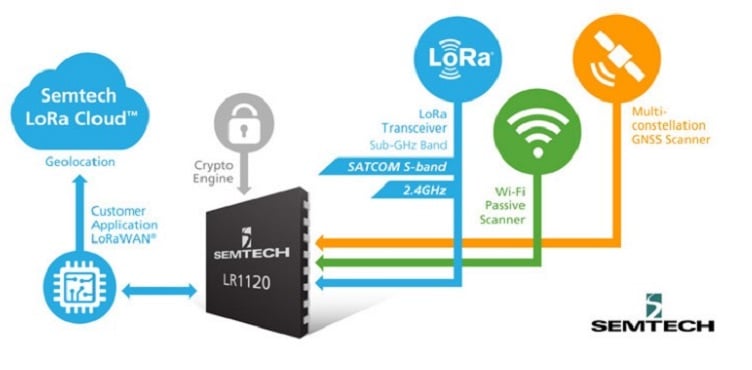 Combining LoRa device with LEO satellites for asset tracking ...