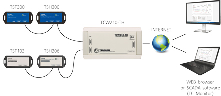 Teracom Announces TCW210-TH Temperature and Humidity Data Loggers ...