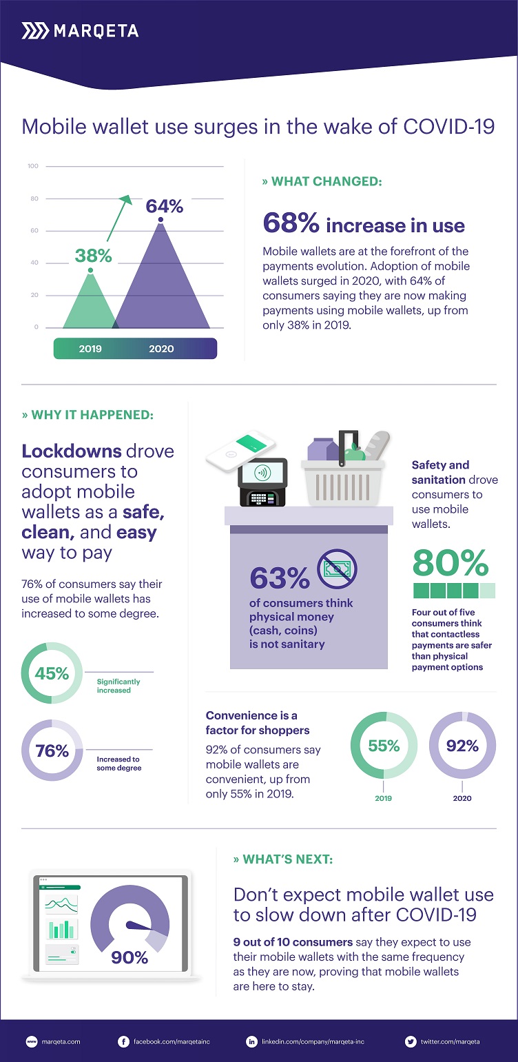 Lockdowns surge mobile wallet market | Electronics360