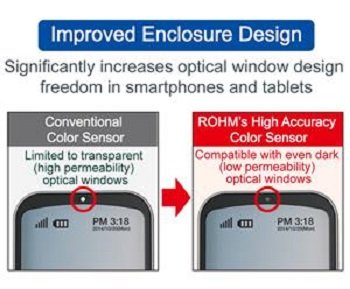 Color Sensor Adjusts Brightness on Smartphones, Tablets | Electronics360