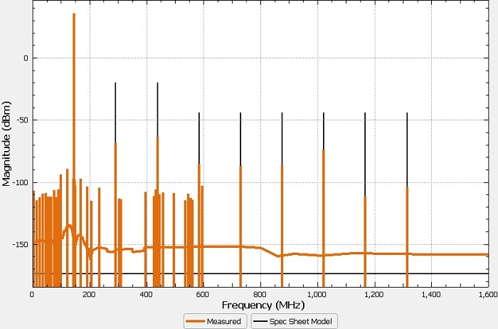 An Automated Radio Measurement System for accurate RF interference ...