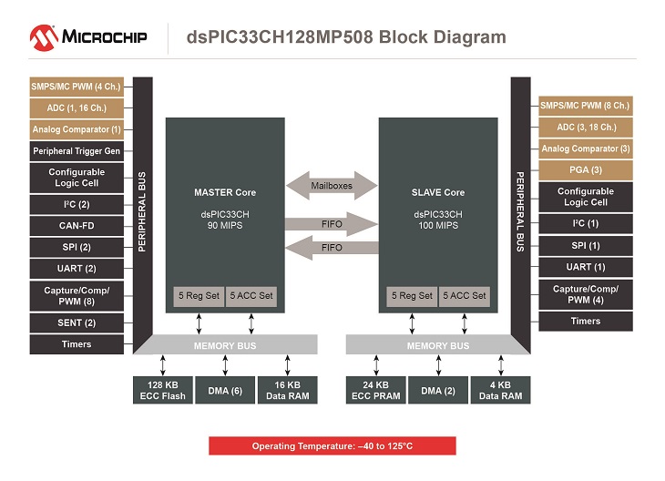 Design Code Separately and Integrate Seamlessly with Dual-Core dsPIC Digital Signal Controller ...