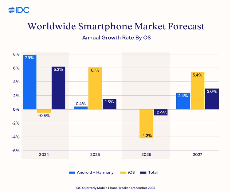 IDC: Apple fuels smartphone shipment growth in 2025 | Electronics360