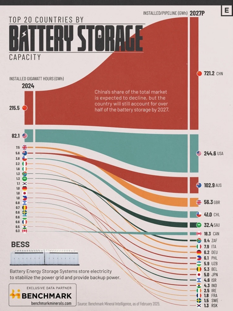 Charging ahead in BESS capacity | Electronics360