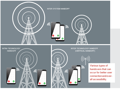 Creating Advanced Handover Testing Platforms Using Low Cost ...