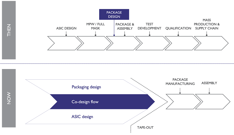 ASIC packaging: How to navigate a complex and changing landscape | Electronics360