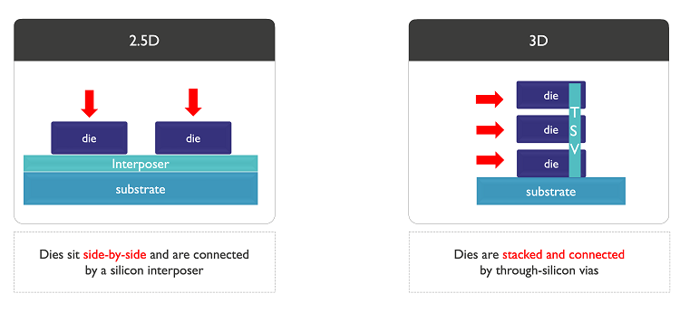 ASIC packaging: How to navigate a complex and changing landscape ...
