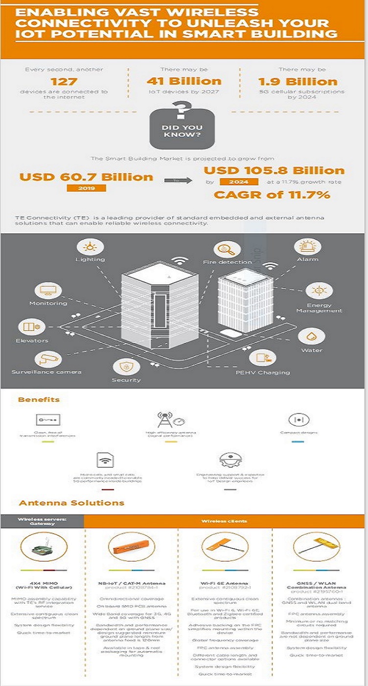 Wireless connectivity for smart buildings | Electronics360