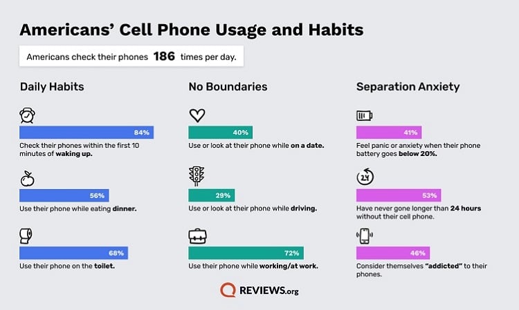 How often do you check your smartphone? | Electronics360