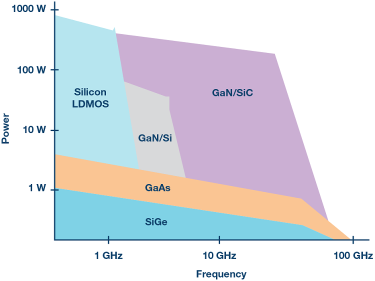 Why GaN-on-Si will dominate the RF power amplifier market | Electronics360