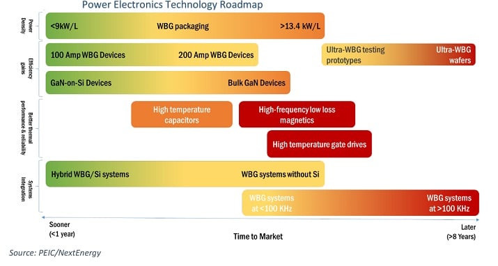 PEIC Rolls Out Power Electronics Roadmap | Electronics360