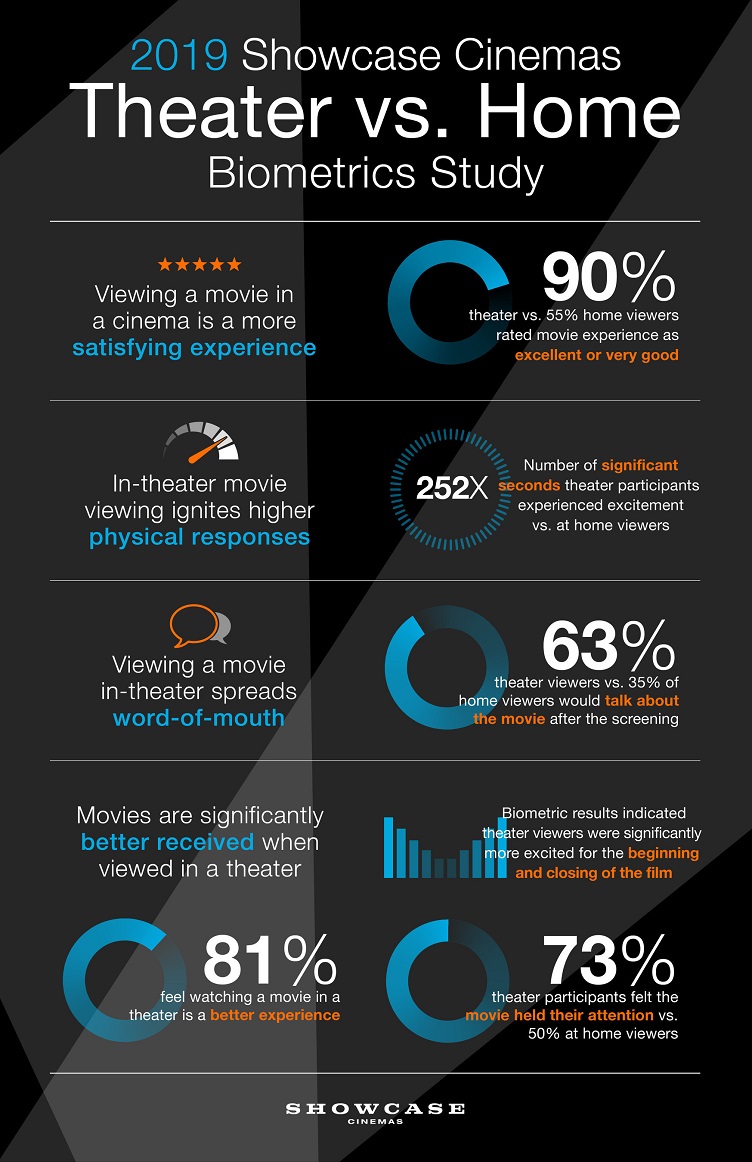 First biometric study on consumer viewing | Electronics360
