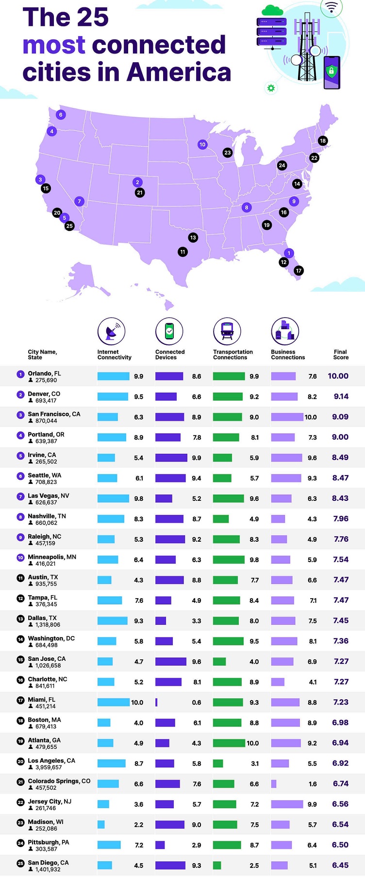 The most connected cities in the US | Electronics360