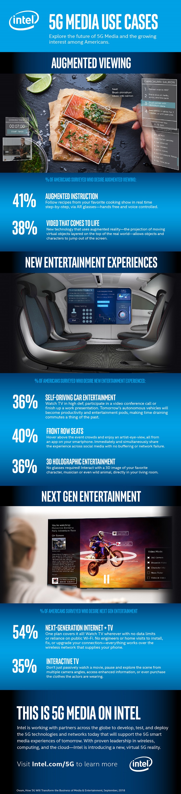 The Growing Interest of 5G Technologies Among Americans | Electronics360