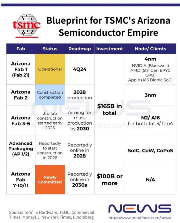 Report: TSMC to build 5 more Arizona fabs | Electronics360