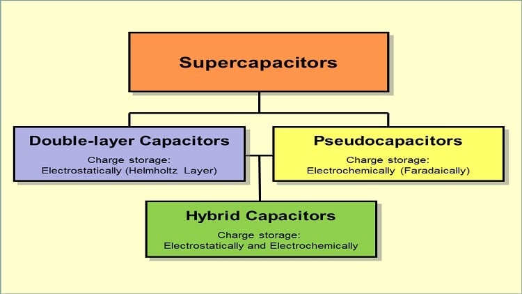 An introduction to pseudocapacitance | Electronics360