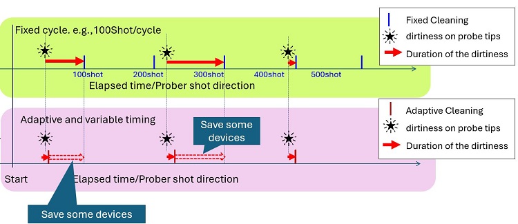 How AI enables adaptive probe cleaning | Electronics360