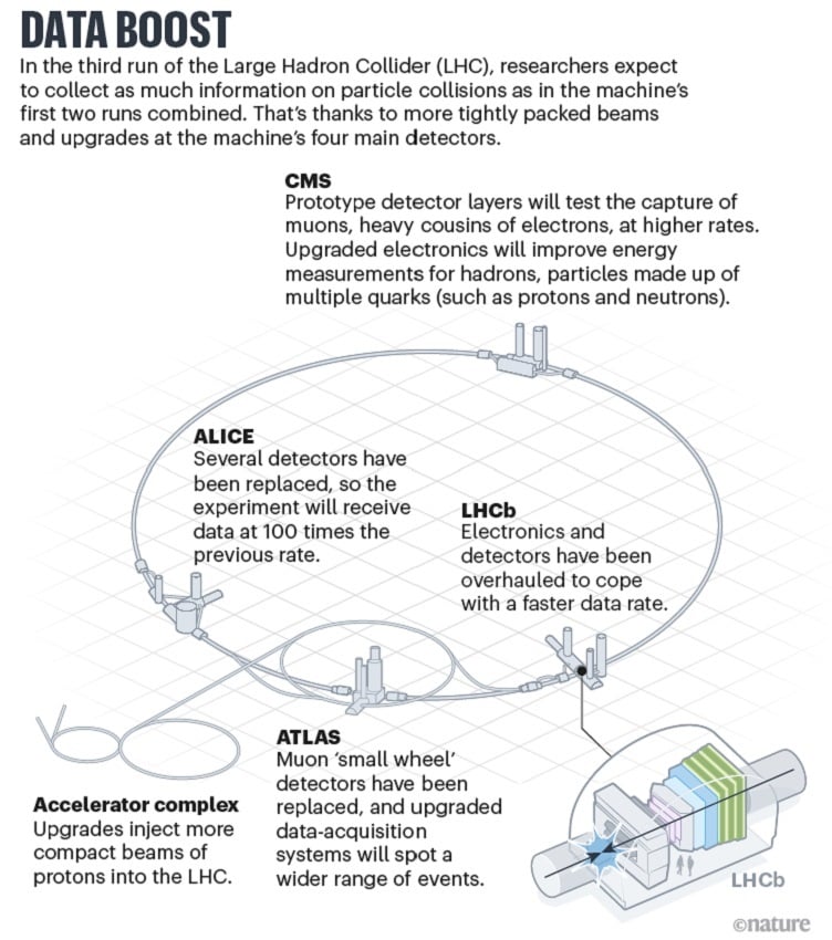 LHC upgrade to deliver data deluge | Electronics360