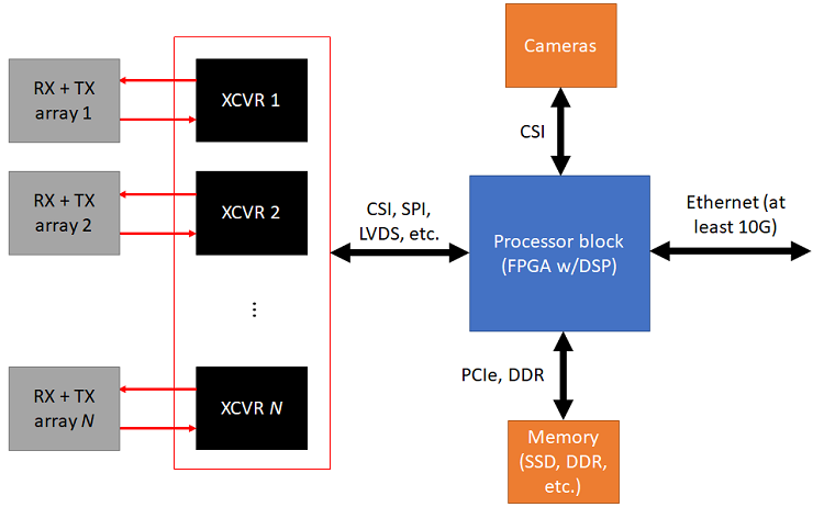 System architecture used in advanced radars for ADAS | Electronics360
