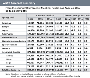 SIA Sees 3.4% Chip Growth in 2015 | Electronics360