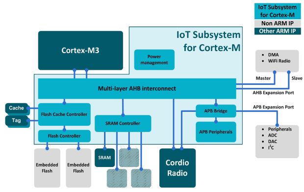 ARM Offers Optimized IoT Subsystem | Electronics360