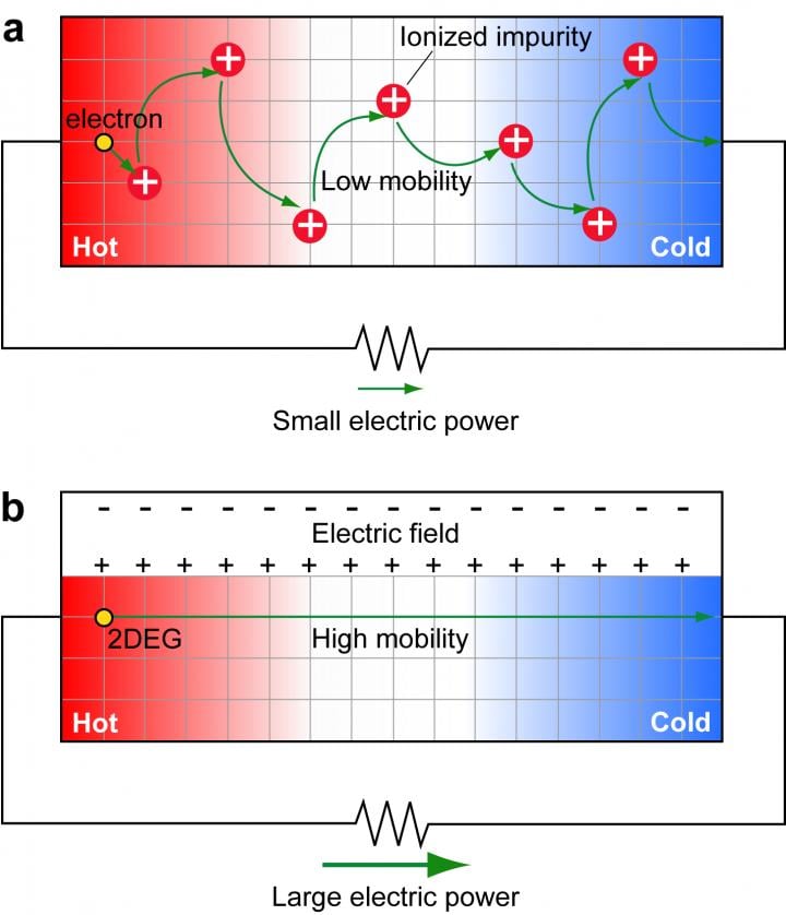 Method for Recycling Waste Energy with 2D Electron Gas Developed ...