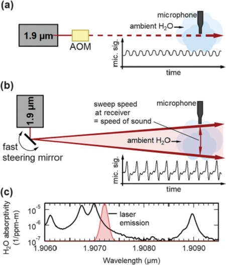 Now hear this: Photoacoustic communications via lasers | Electronics360