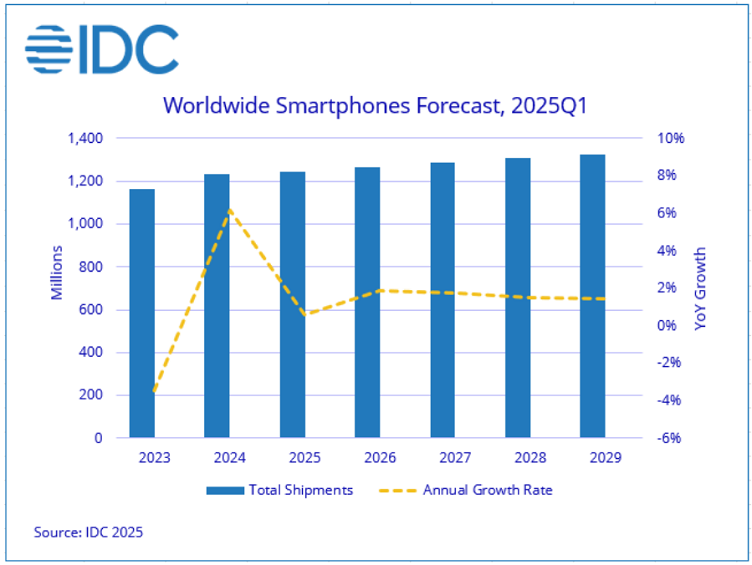 IDC: Tariffs, uncertainty to hinder smartphone growth in 2025 ...