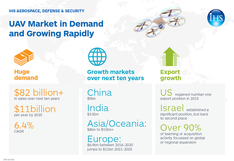UAV Sales to Exceed $82 Billion Over Next 10 Years | Electronics360