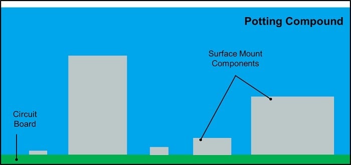 Revolutionizing PCB encapsulation: The sustainability and savings of ...