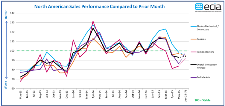 ECIA: Electronic component sales sentiment stabilizes in May ...