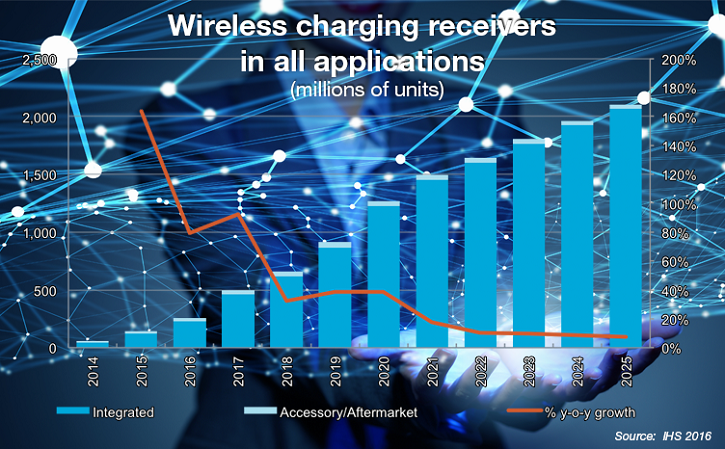 Infographic: High-Growth Wireless Charging Market Matures in 2016 ...
