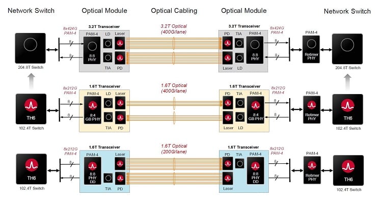 Broadcom unveils 400 G/lan optical DSP | Electronics360