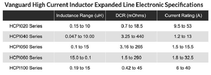 iNRCORE expands Vanguard Electronics high current power inductor line | Electronics360