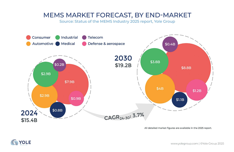 MEMS revenue hits $15.4 billion in 2024 | Electronics360