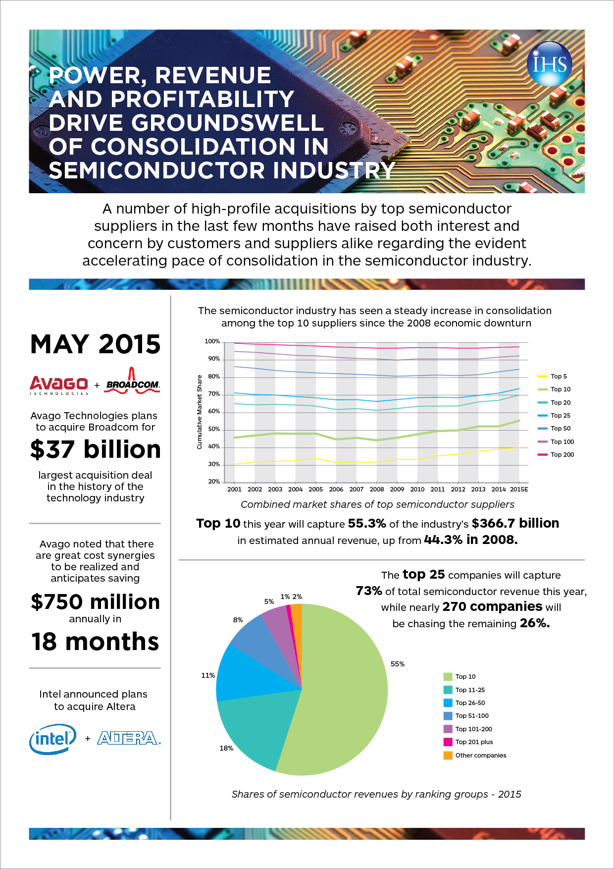 Consolidation in the Semiconductor Industry | Electronics360