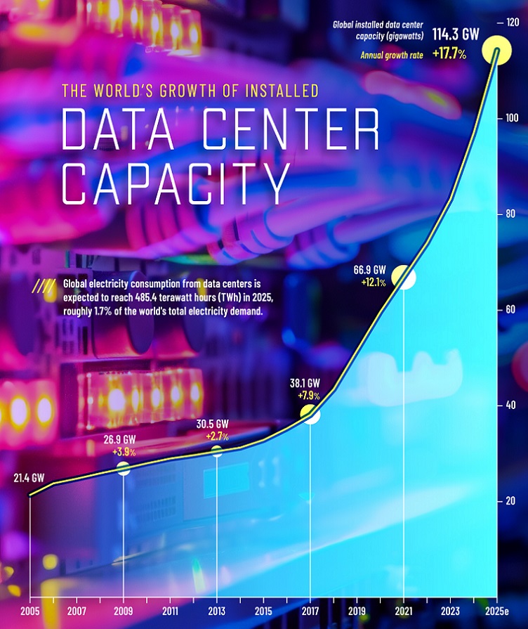 Tracking data center capacity growth | Electronics360