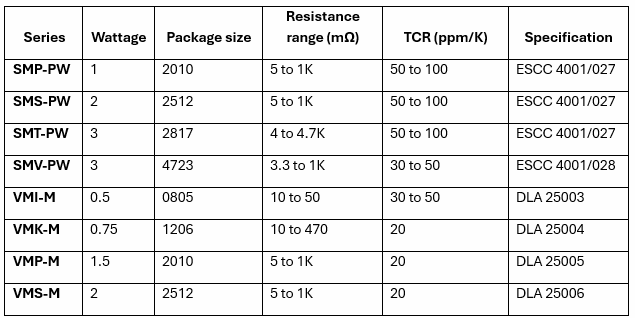 The DLA-approved series of precision power resistors | Electronics360