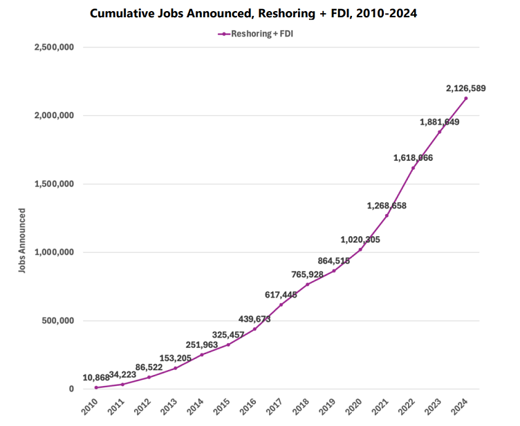 Reshoring surges in 2024 with 244,000 jobs announced | Electronics360