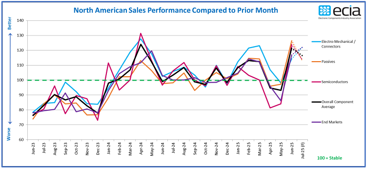 ECIA: Sales sentiment booms in June for electronic components ...