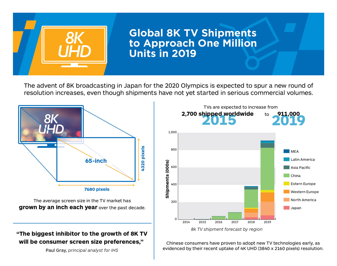 Global 8K TV Shipments to Approach 1 Million Units in 2019 | Electronics360
