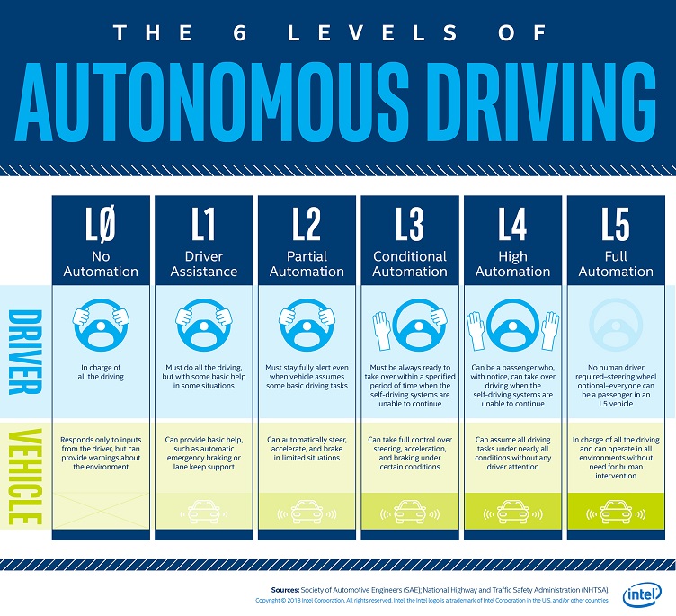 Ford, GM, Toyota and SAE form self-driving safety group | Electronics360 Ford, GM, Toyota and SAE form self-driving safety group | Electronics360