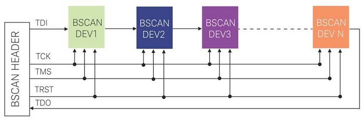 Careful DFT Makes Boundary-Scan Stronger | Electronics360