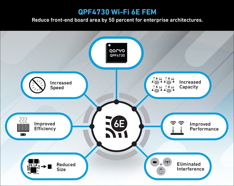 Qorvo unveils wideband Wi-Fi front-end module | Electronics360