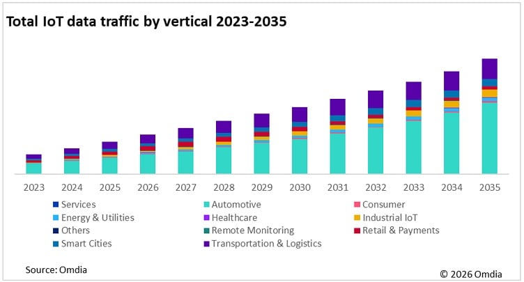 Cellular IoT data traffic to rise 218.6 EB by 2035 | Electronics360