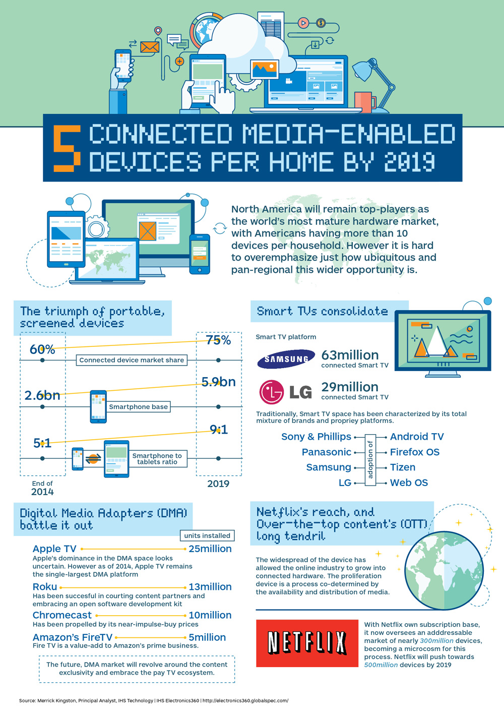 Five Connected Media-Enabled Devices Per Home by 2019 | Electronics360