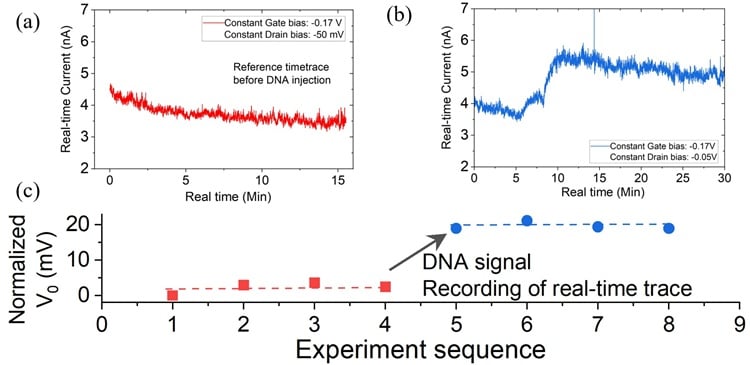 Toward scalable single molecule biosensing using carbon nanotube FETs ...