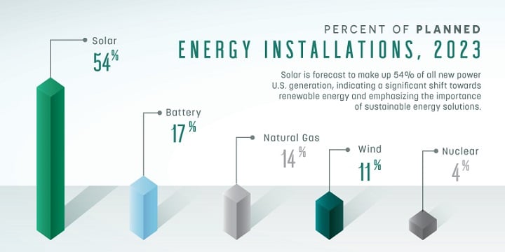 Renewable energy shines in the US | Electronics360
