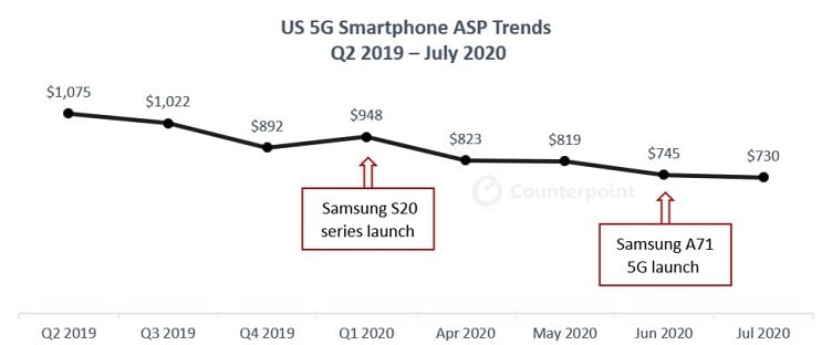 5G smartphones rise to 14% of sales in August | Electronics360